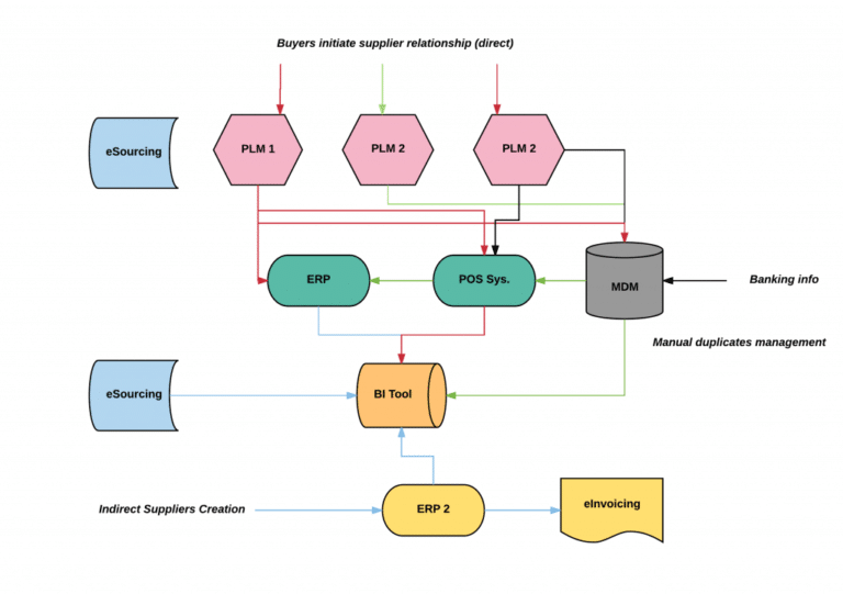 The Negative Impact of Spaghetti Architecture on Supplier Management