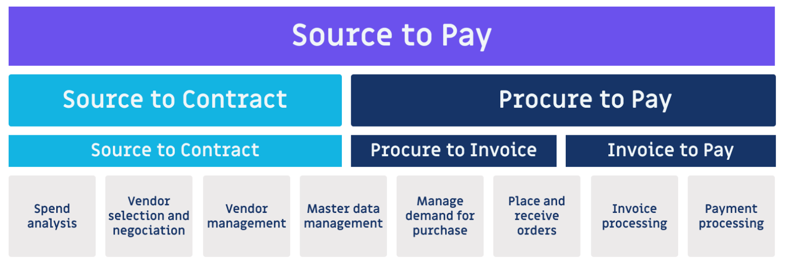 Source to Pay | S2P Consulting | Fluxym