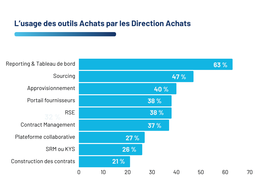 13 KPIs incontournables pour mesurer votre performance Achats - Fluxym